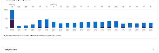 The new 21-day forecast on Yr.
