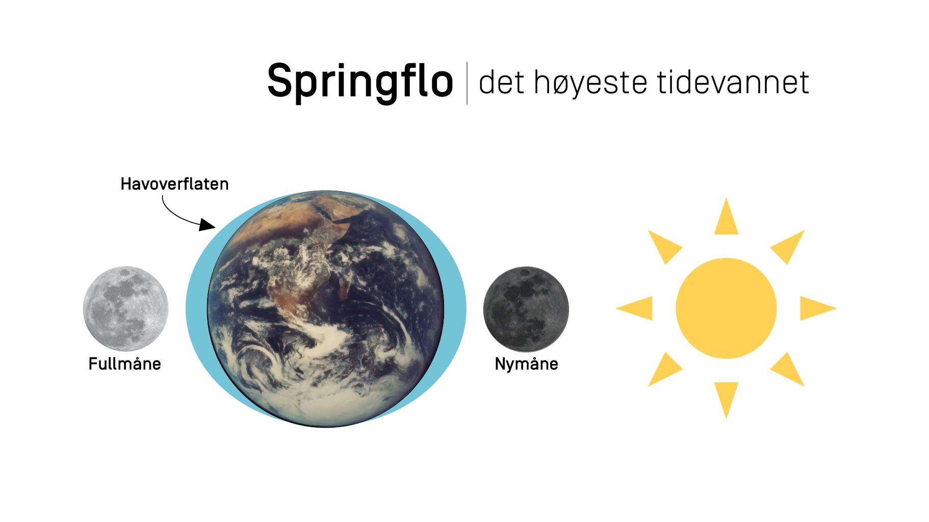 Mer om vannstand